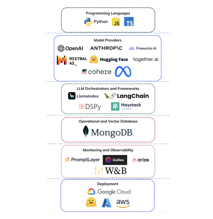 Generative AI Application Stack: Key Layers and Their Functions | by Yash Paliwal | Medium