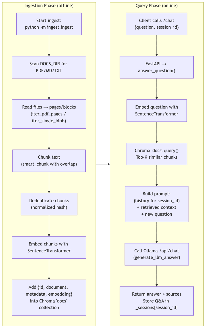 Building a Simple Local RAG Stack with Ollama and FastAPI | by ...