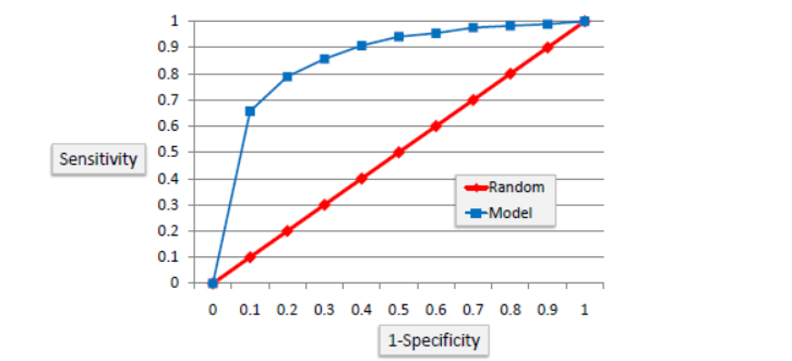 MODEL EVALUATION IN MACHINE LEARNING. | by cynthia folajimi | Medium