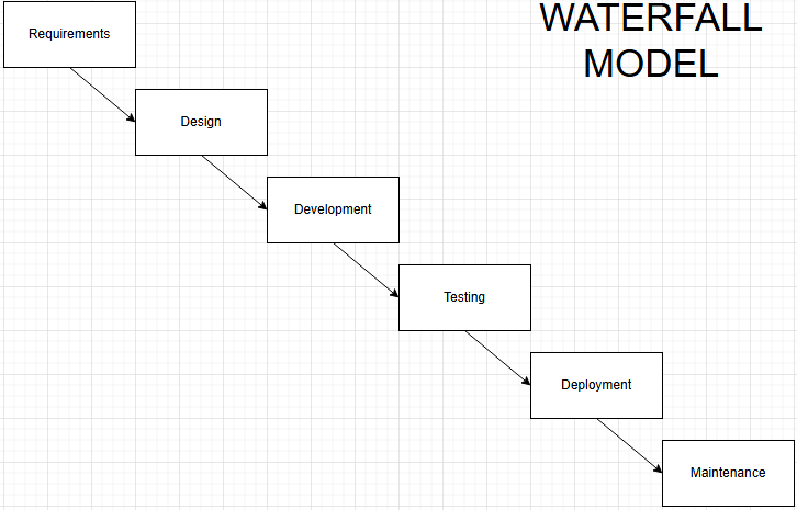 Software Development Methodologies Notes | by Alperenakkoz | Medium