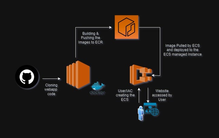 How To Deploy Web Application In Ecs By The Binary Way Medium 3169