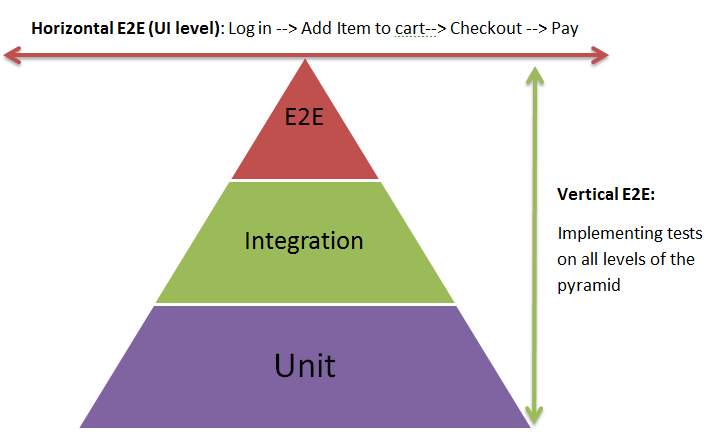 Difference between System, Integration and E2E testing | by Jia Le Yeoh ...