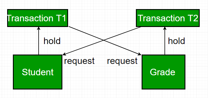 Understanding Deadlocks in Databases: The Impact of Descending Indexes ...