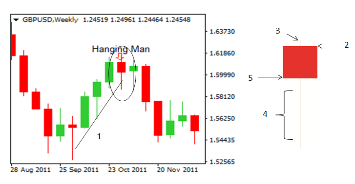 Candlestick patterns — The Hanging Man | by tradersland.xyz | Medium