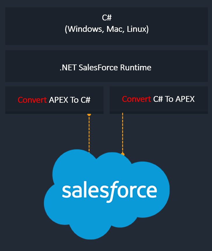 Apex Sharp — Transform Your Apex Development With C# and Visual Studio | by Jay Janarthanan | Medium