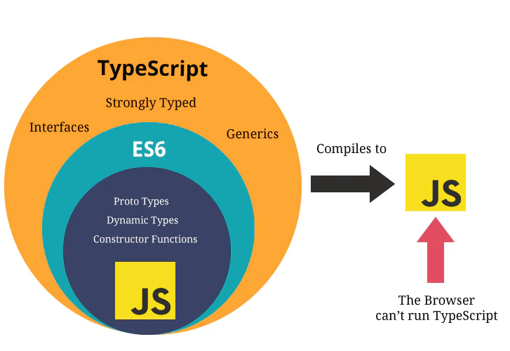 Small talk TypeScript. Reference | by kueiapp.com | Medium Small talk TypeScript. Reference | by kueiapp.com | Medium