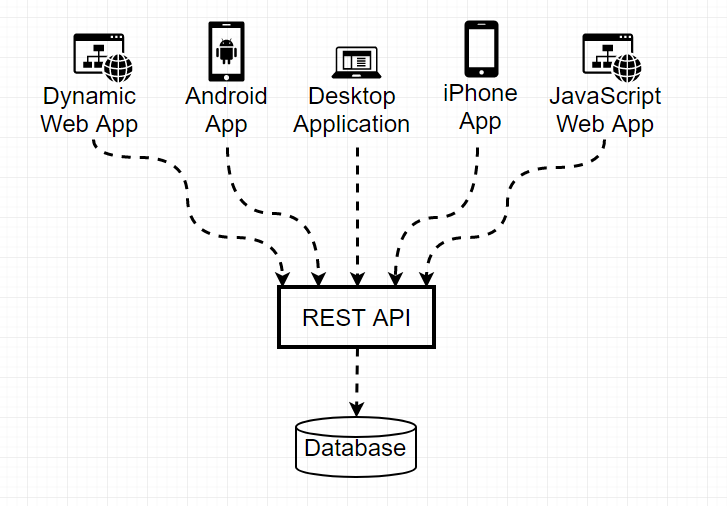 REST API. Representational State Transfer of… | by A | Medium