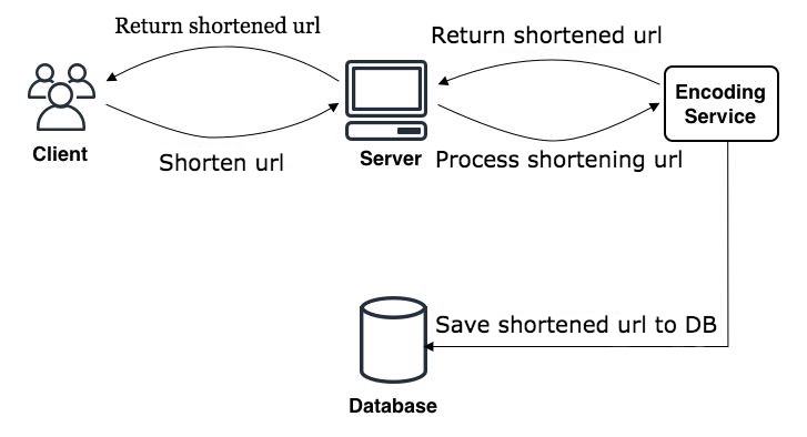 URL Shortener. Abstract | by Jeyakirushna | Medium