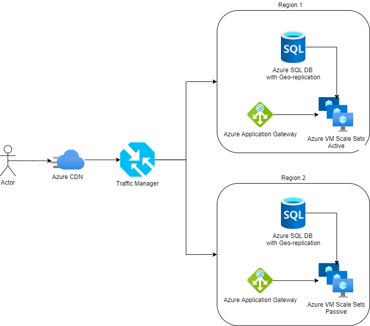 System Design on Azure: a National Resilient Online Store | by Emanuele ...