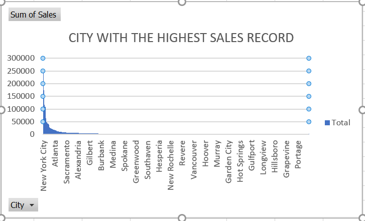 ANALYSIS OF SUPERSTORE SALES DATA USING EXCEL | by Kubuza Agbu | Medium