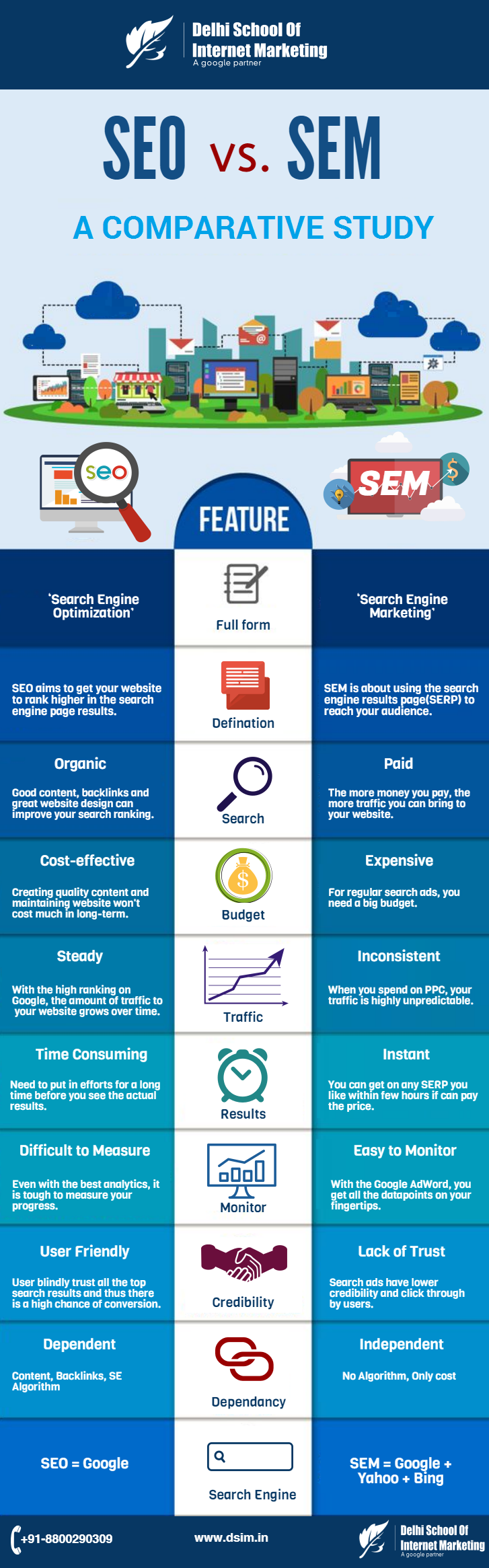 Infographic]-SEO vs. SEM | by Scott Davis | Medium