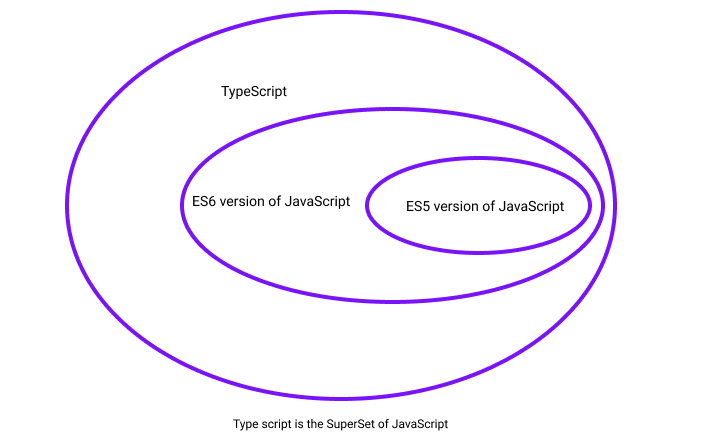JavaScript vs TypeScript. Before we dive into the differences… | by ...