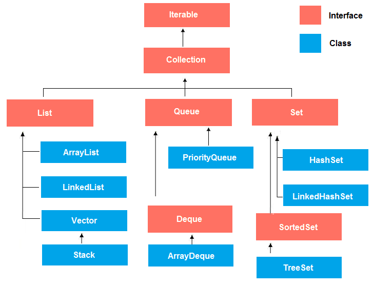 Collection and Generics. Head first java 16 chapter summary | by Nipun ...