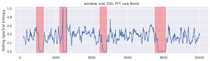 Anomaly Detection In Univariate Stochastic Time Series With Spectral