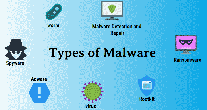 Types of Malware. Introduction | by Kajaluxshan | Oct, 2023 | Medium