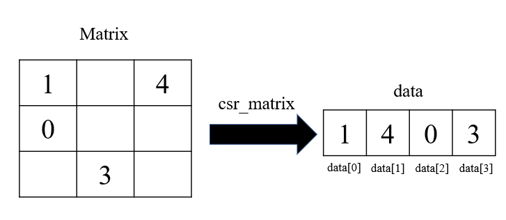 csr_matrix에서 특정 index의 data 접근. csr_matrix는 Scipy Library에서 제공하는 class로 ...