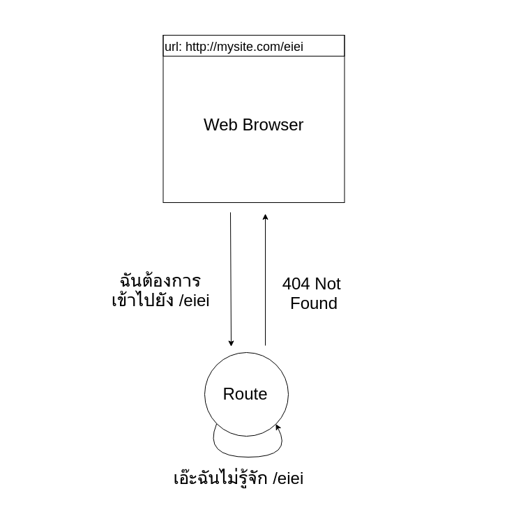 พื้นฐาน Laravel Part1: route, controller, model, view และ middleware ...