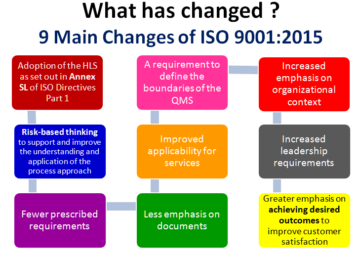What are the new aspects that differentiate ISO 9001 2015 from its ...