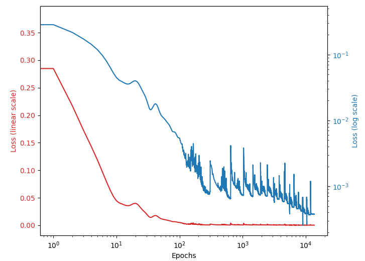 Part3 Neural Network Regression With Keras And Tensorflow Input Randomization With And Without