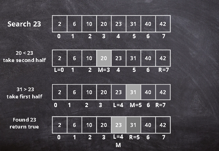 Binary Search Algorithm. Part 1: Theory and implementation | by ...