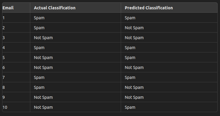 Demystifying the Confusion Matrix: A Comprehensive Guide with Python | by Rahultiwari | Jul ...