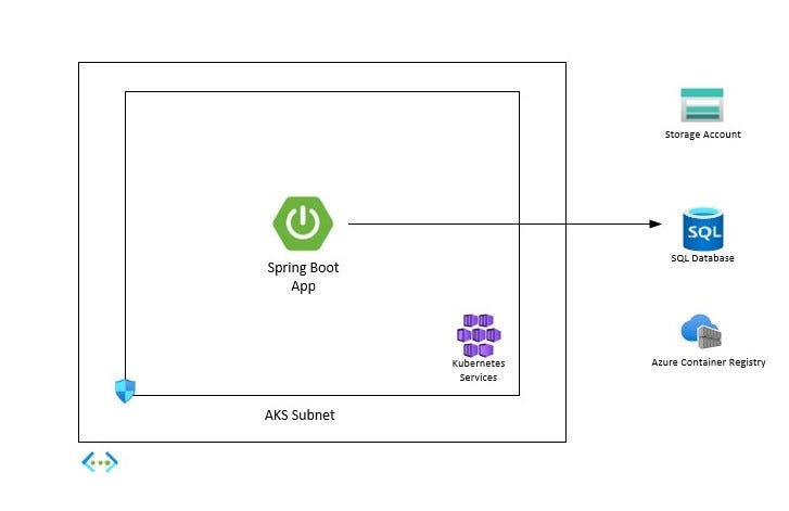 Running Your Microservices Securely on AKS | by Agraj Mangal | ITNEXT