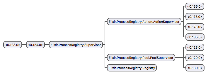 Elixir. Process Registry. Dynamic workers. | by Dmytro Nasyrov | Pharos Production | Medium