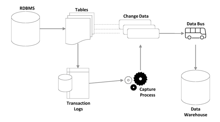 CDC vs CDC Framework. CDC framework is much more than CDC as… | by Agha ...