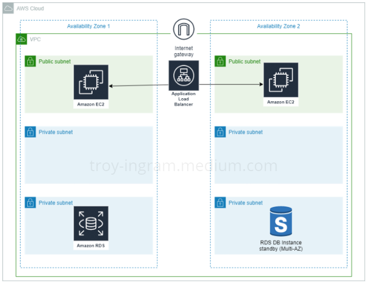 Terraform: Deploy A Three-Tier Architecture in AWS | by Troy Ingram ...