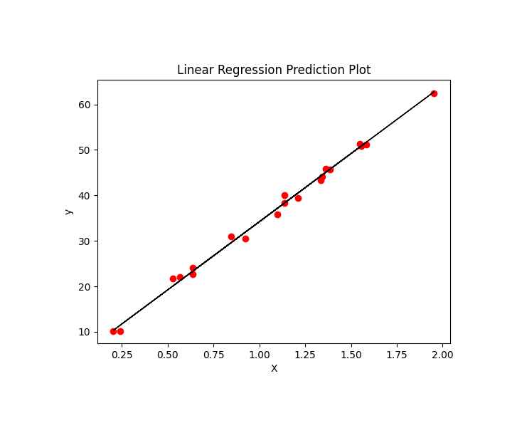 Getting Started with Linear Regression in Python | by Rana Fahad Aman ...