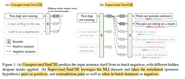 Brief Review — SimCSE: Simple Contrastive Learning of Sentence Embeddings | by Sik-Ho Tsang | Medium