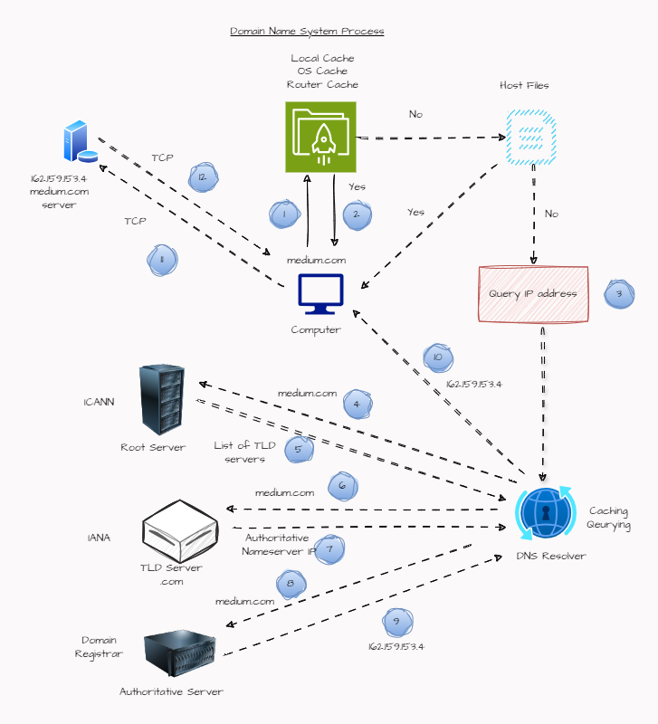 Browser 101: How DNS And TCP Translate Your Searches Into Sites | by ...