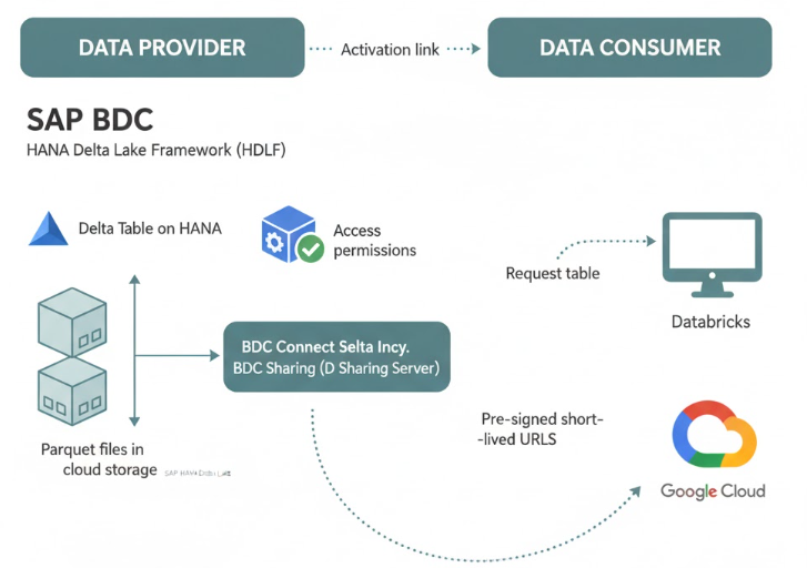 What I learnt this week about SAP BDC Connect | by Mario Defelipe | Medium
