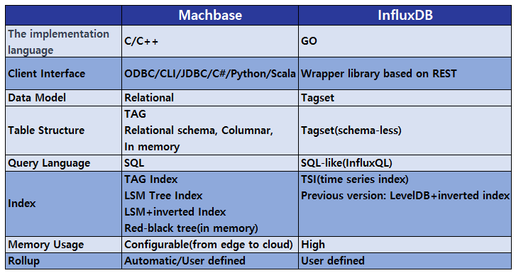 Comparing Time-Series Database Architectures: Machbase vs. InfluxDB | machbase