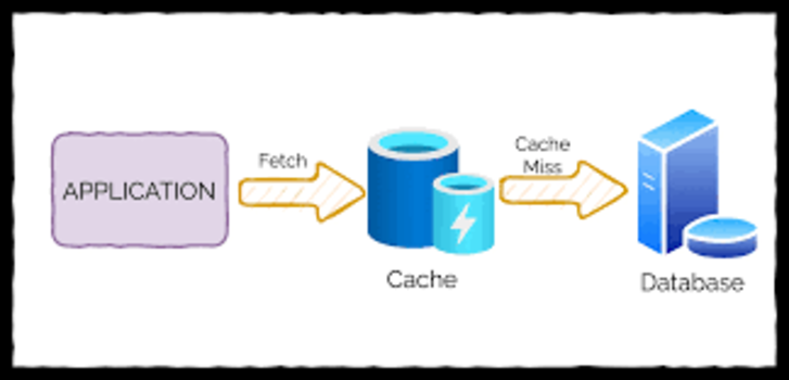 Understanding Caching Strategies: Choosing the Right Approach for You! | by VIKRANT VERMA | Medium