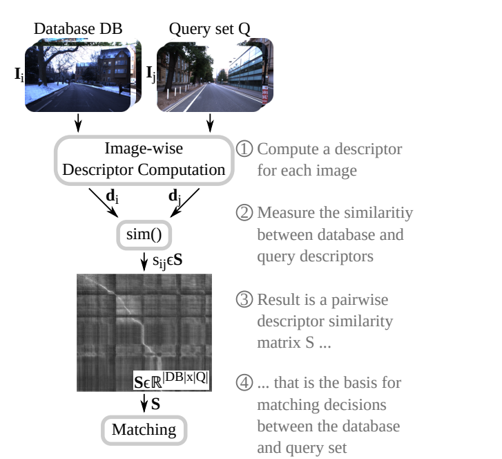 Visual Place Recognition. Introduction | by SOMIK DHAR | Medium