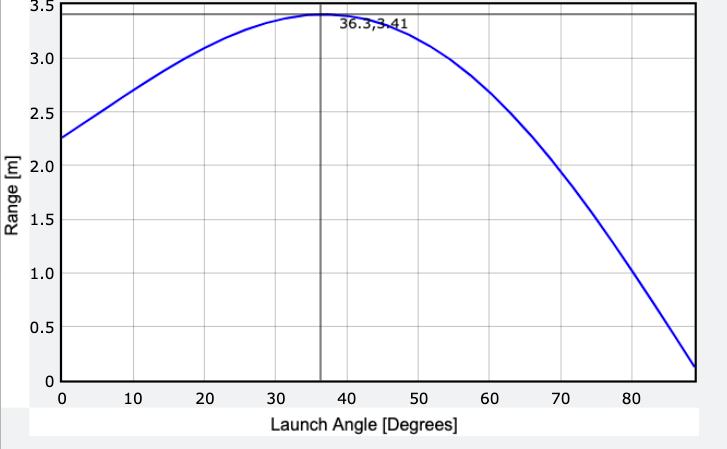 Introduction To Python Functions In Physics Calculations By Rhett Allain The Startup Medium