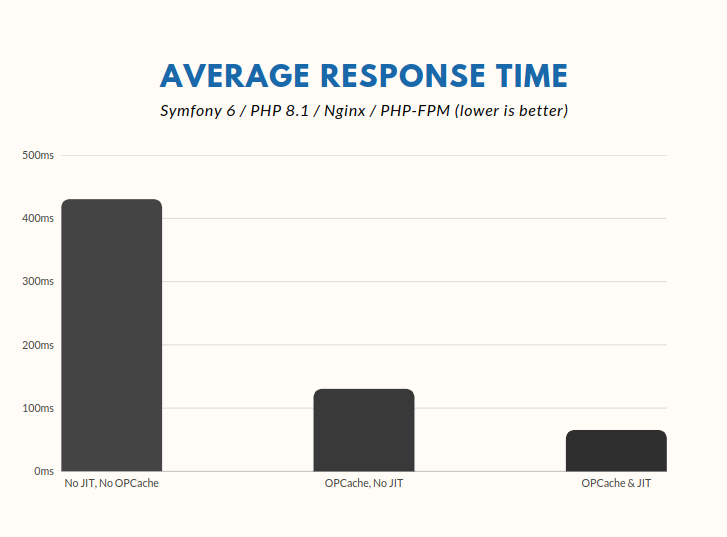 Make your PHP 8 apps twice as fast (OPCache & JIT) | by Edouard Courty | Medium