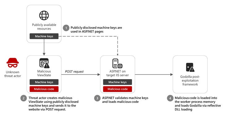 Microsoft Discovers 3 000 Leaked Asp Keys Enabling Code Injection Attacks By Gelvanic