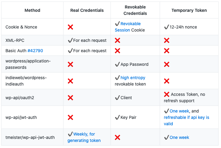 API Authentication Methods For WordPress | by Frank Salcido | Aug, 2024 | Medium