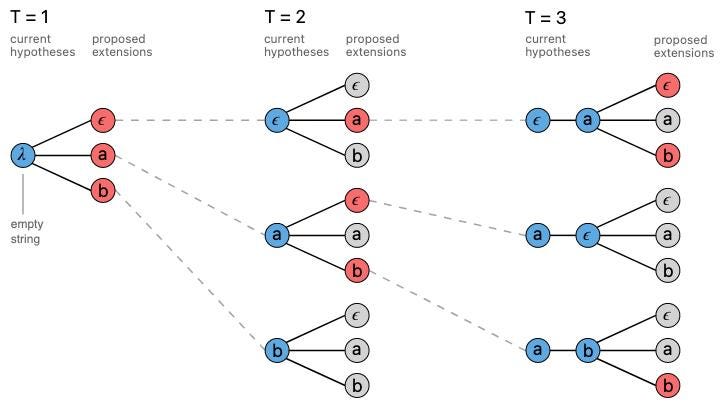 Beam Search. Beam search is an advanced decoding… | by Jingying H | Medium