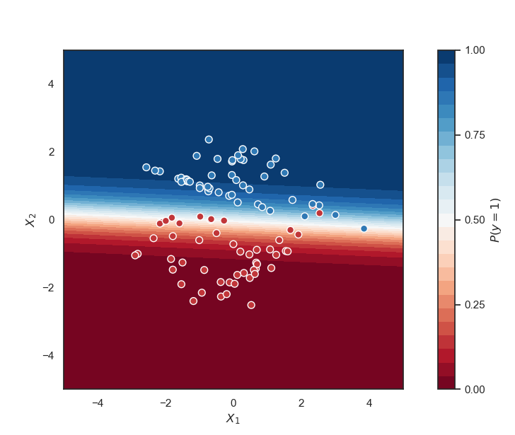 Thresholds and Evaluation Metrics for binary classification | by ...