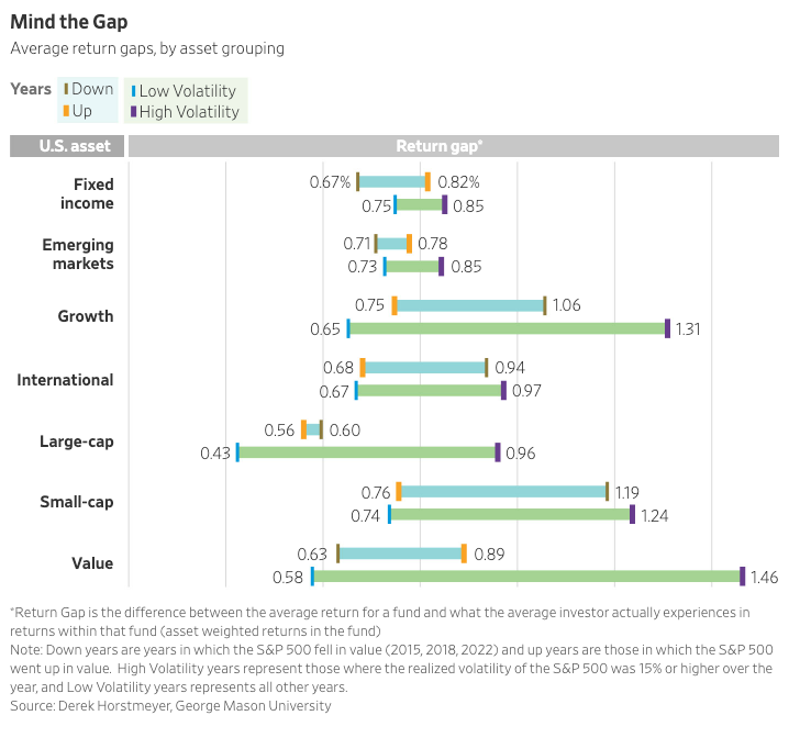 WSJ: When Investors Do the Most Harm With Market Timing | by Derek ...