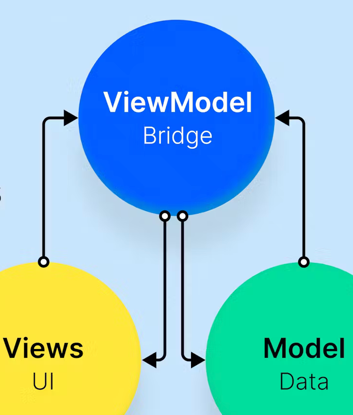 How to Prevent Massive ViewModels in MVVM and Maintain SOLID Principles | by Shobhakar Tiwari ...