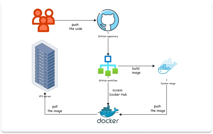 Simple Nest Js Ci Cd Deployment Using Github Workflows And Vps By Johevin Blesstowi Medium