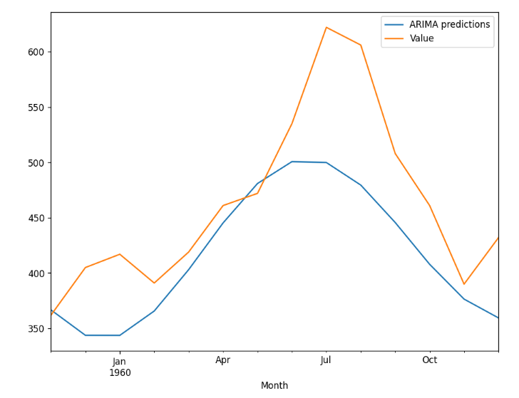 Let’s talk🦜about your first Time series ARIMA model 💹: Part 1 | by Ravi ...