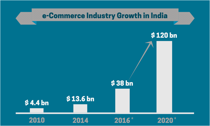 Growth of E-Commerce Industry in India | by Harshita singh | Medium