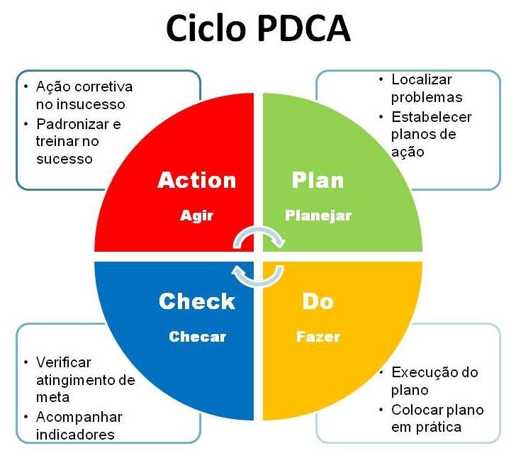 Ciclo Pdca