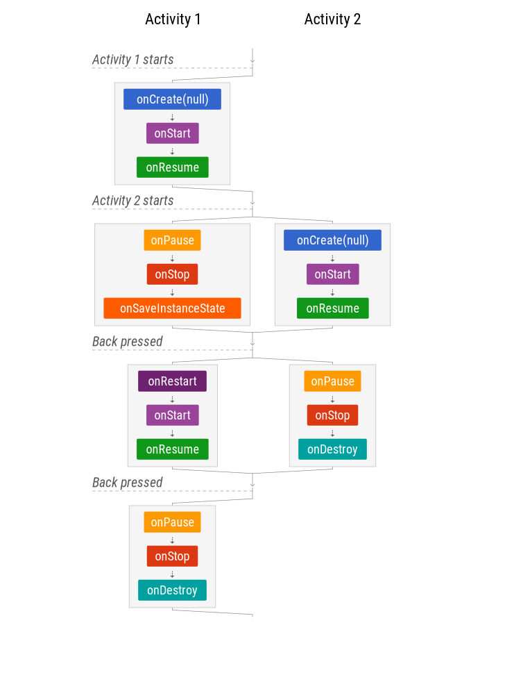 The Android Lifecycle cheat sheet — part II: Multiple activities | by ...
