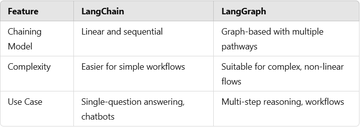 LangChain Simplified : Build Smarter AI Applications with Ease | by ...